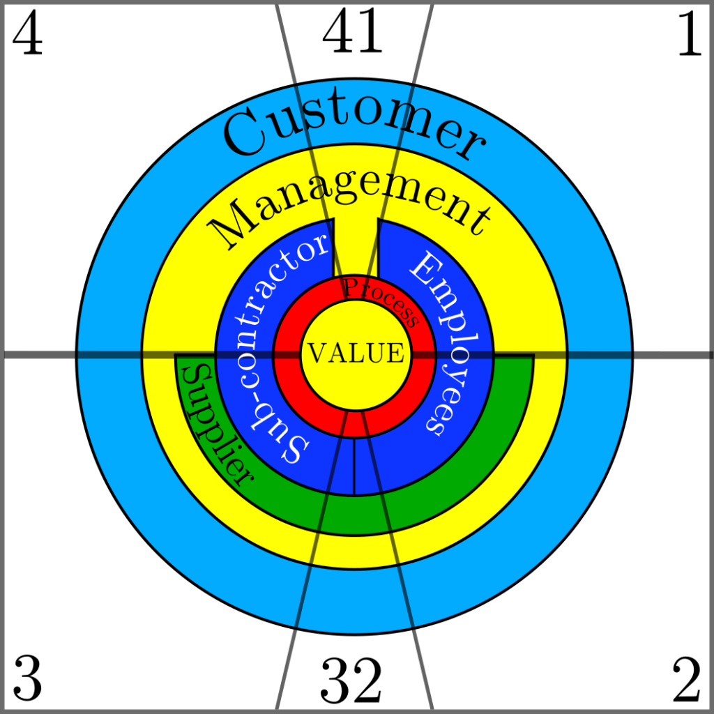 Ergebnisse – Die Lean Construction Studie